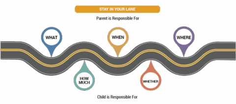 Division of Responsibility | Ellyn Satter Institute